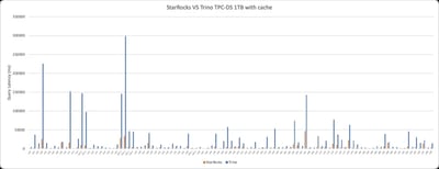 Comparison of the Open Source Query Engines: Trino and StarRocks