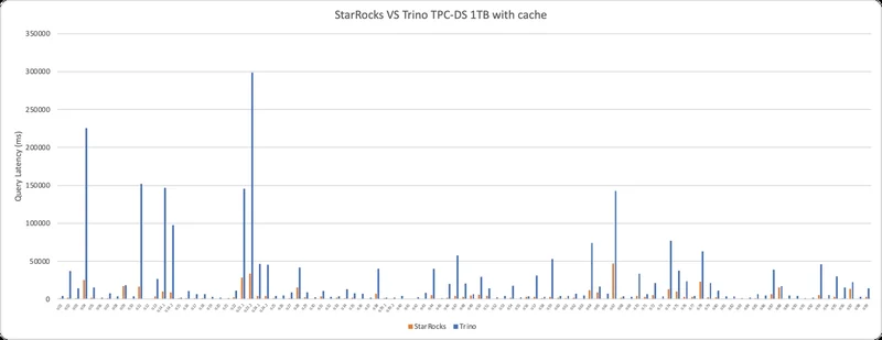 Comparison of the Open Source Query Engines: Trino and StarRocks