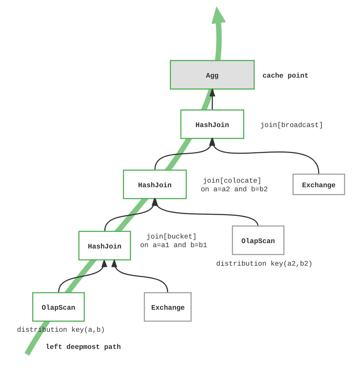 High-Concurrency OLAP Workloads with StarRocks Query Cache