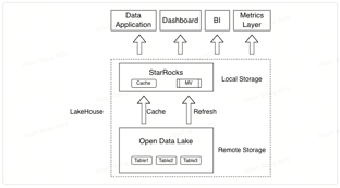 Comparison of the Open Source Query Engines: Trino and StarRocks