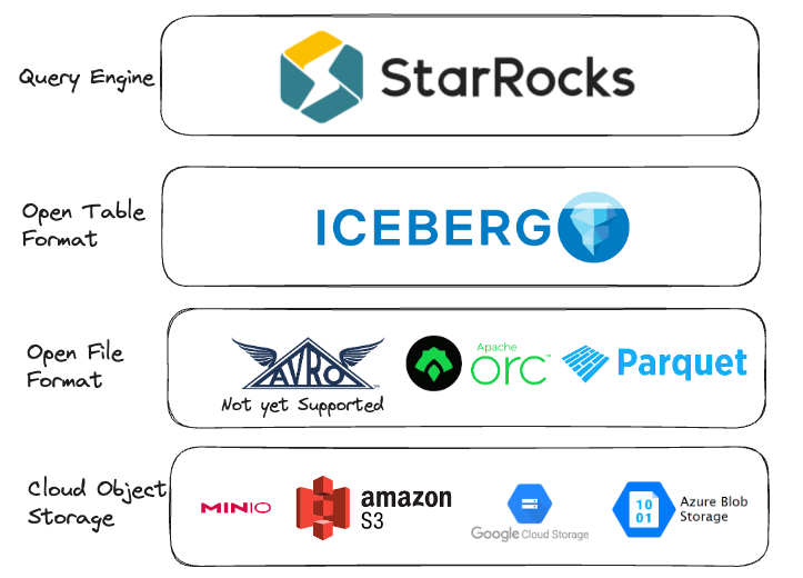 Partner Integration: Apache Iceberg + StarRocks