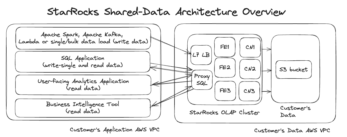 Partner Integration: MinIO