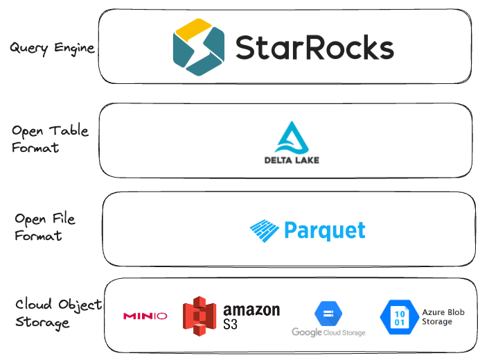 Partner Integration: Delta Lake + StarRocks