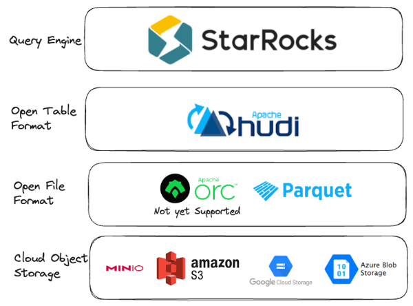 Partner Integration: Apache Hudi + StarRocks