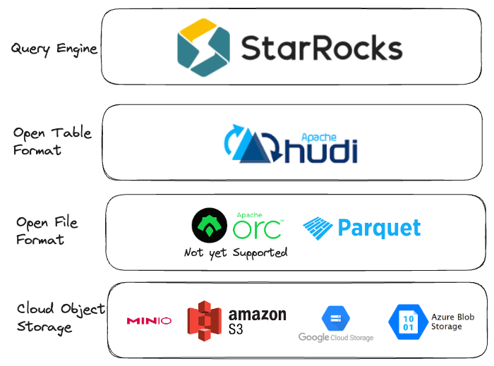 Partner Integration: Apache Hudi + StarRocks