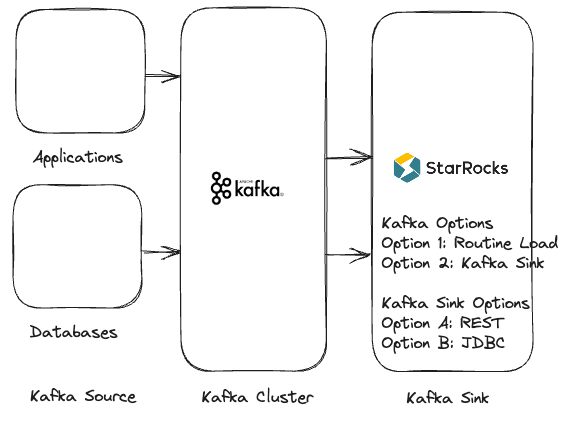 Partner Integration: Apache Kafka + StarRocks