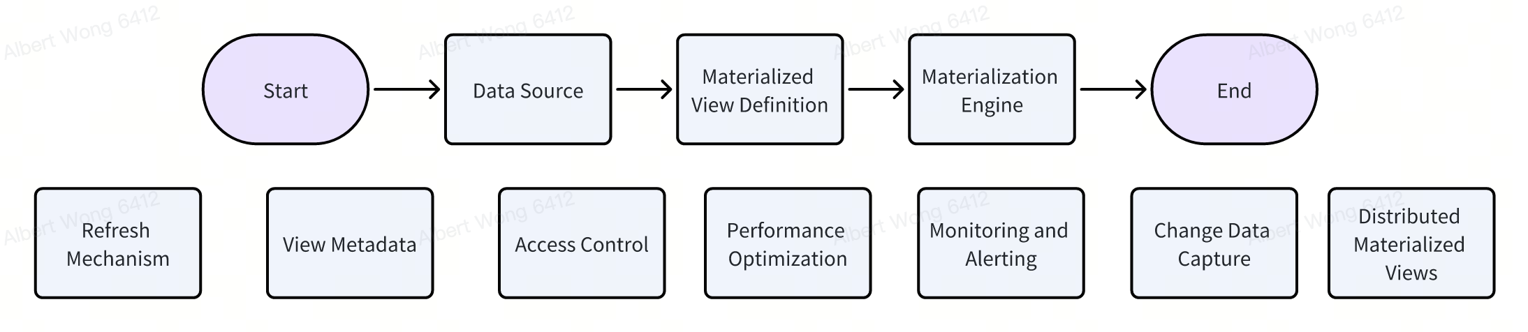 Comparison of the Open Source Query Engines: Trino and StarRocks