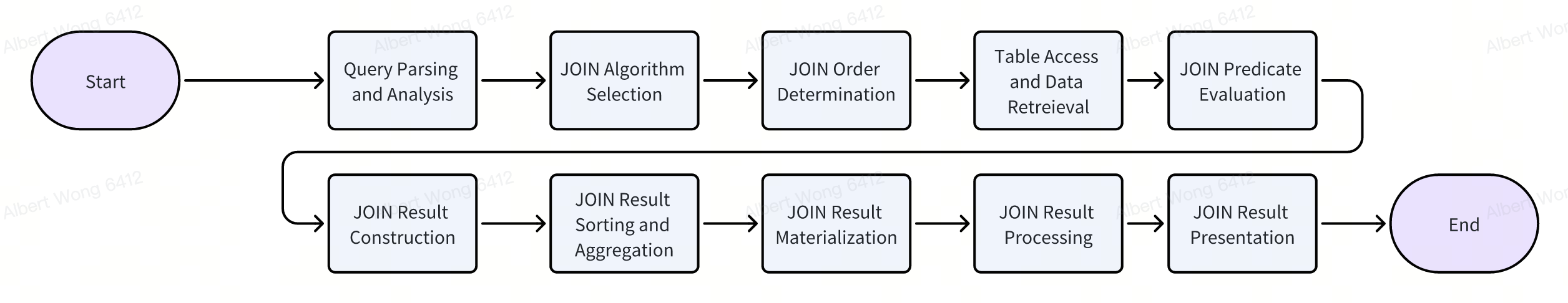 Comparison of the Open Source Query Engines: Trino and StarRocks