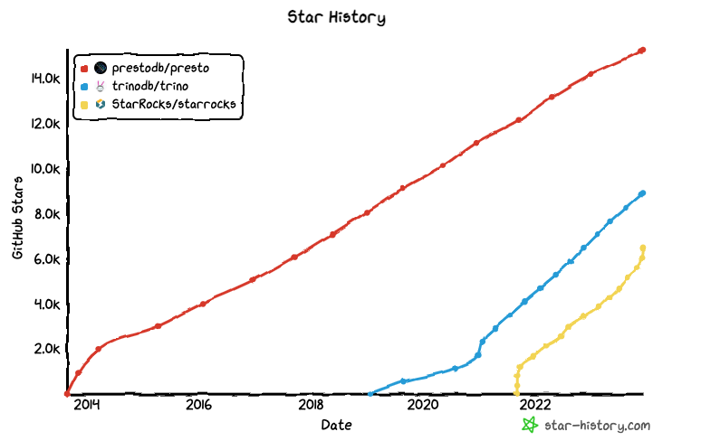 Comparison of the Open Source Query Engines: Trino and StarRocks